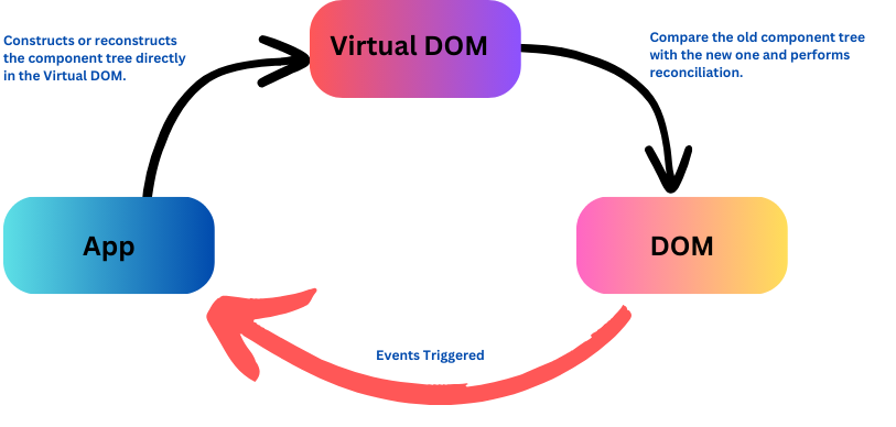 How Virtual DOM Works